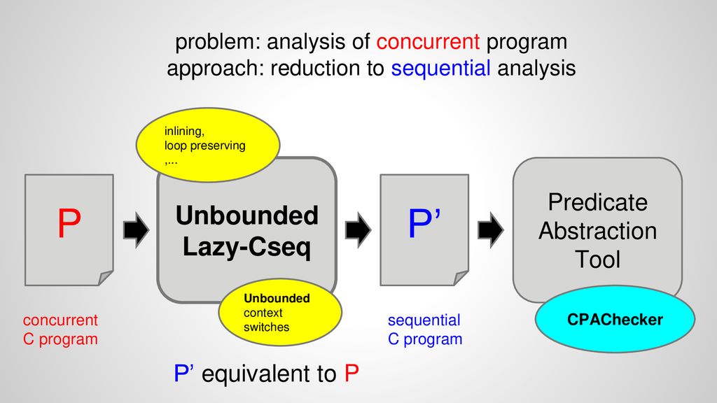 A Lazy Sequentialization Tool For Unbounded Context Switches Ppt Download