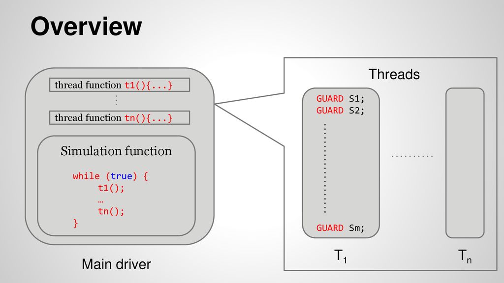 A Lazy Sequentialization Tool For Unbounded Context Switches Ppt Download