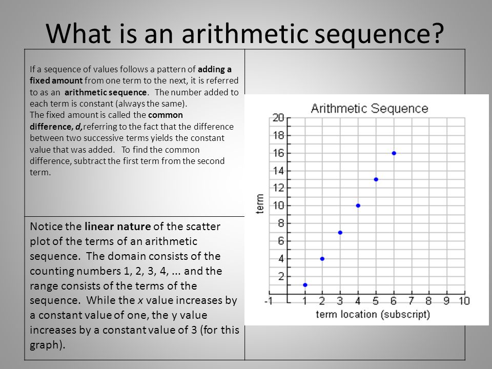 Arithmetic Sequence Graph Arithmetic Sequence Graph