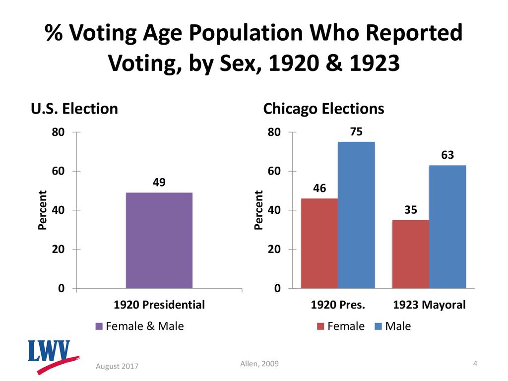 Voter Turnout Among Women Overview Ppt Download