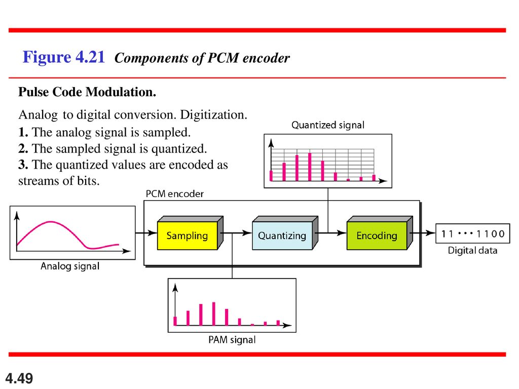 Chapter 4 Digital Transmission Ppt Download