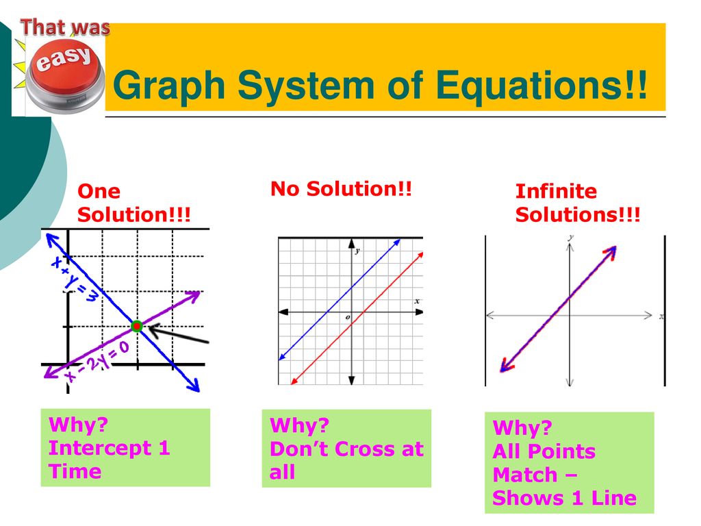 Graph System Of Equations Ppt Download