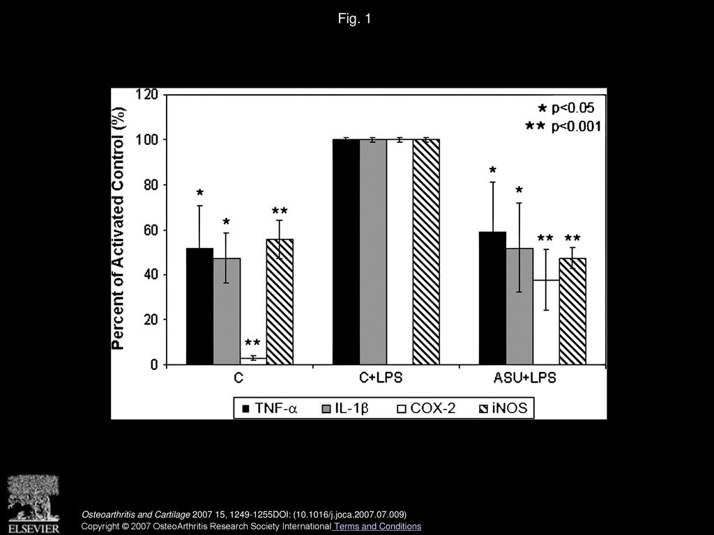 Avocado Soybean Unsaponifiables Asu Suppress Tnf α Il 1β Cox 2