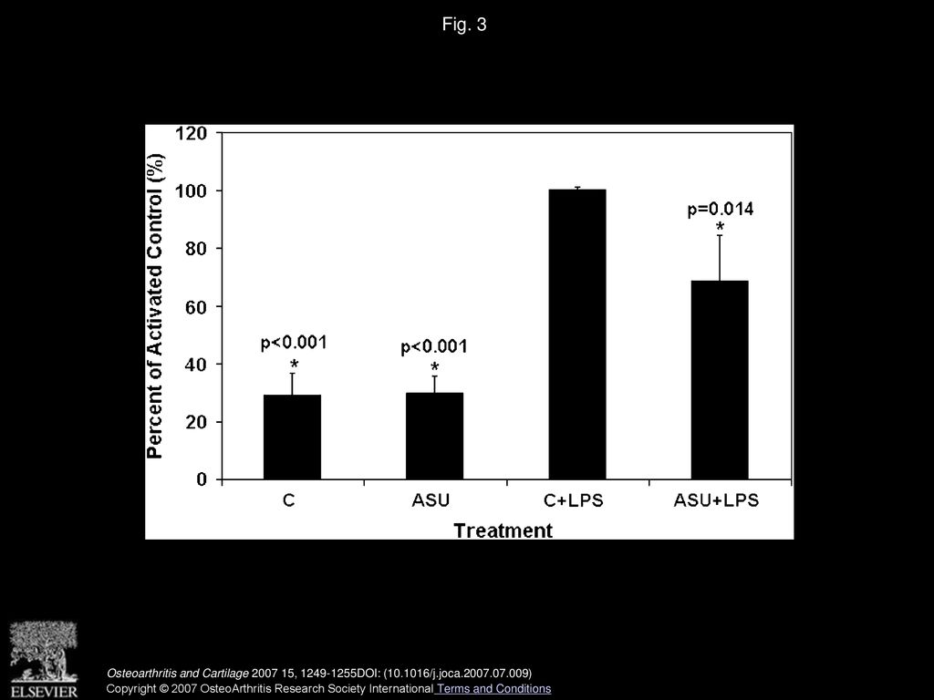 Avocado Soybean Unsaponifiables Asu Suppress Tnf α Il 1β Cox 2