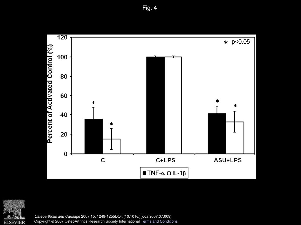 Avocado Soybean Unsaponifiables Asu Suppress Tnf α Il 1β Cox 2