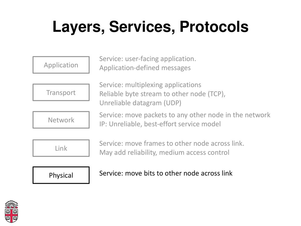 Csci 1680 Physical Layer Link Layer I Ppt Download