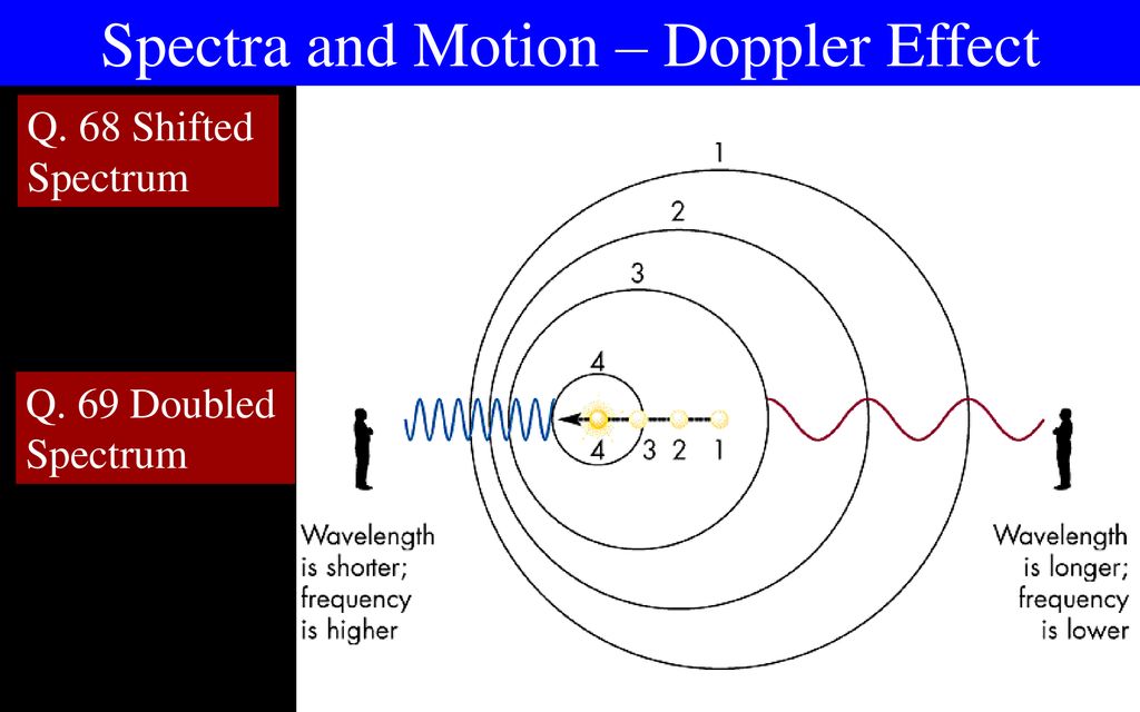 Spectra And Motion Doppler Effect Ppt Download