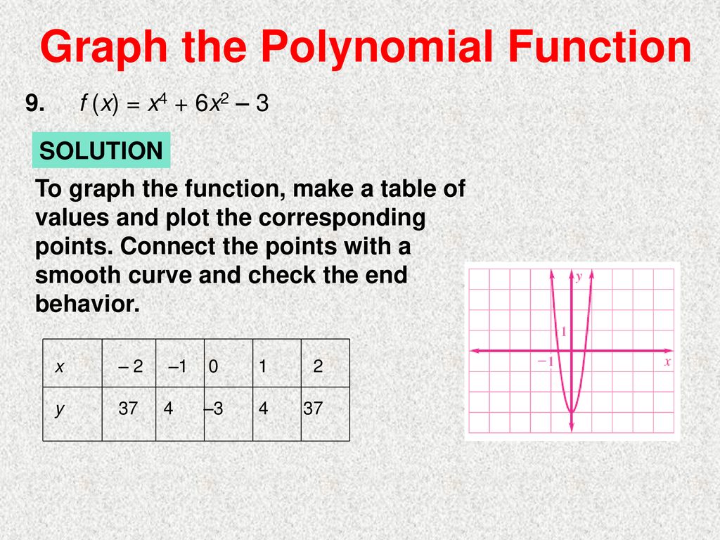 Evaluate And Graph Polynomial Functions Ppt Download