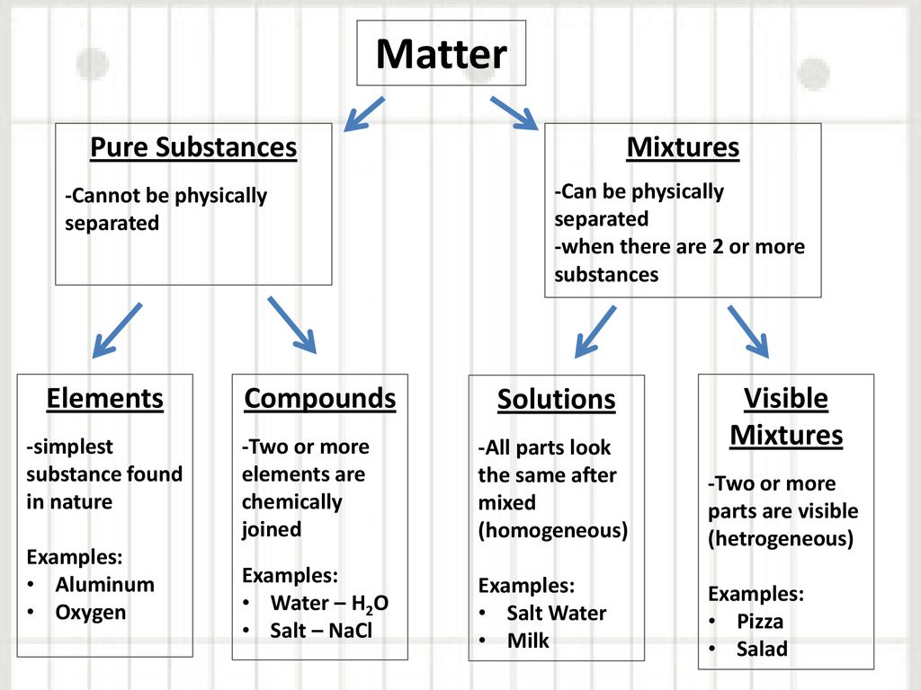 Pure Substances And Mixtures! (Classification Of Matter), 57% OFF Pure Substances And Mixtures! (Classification Of Matter), 57% OFF