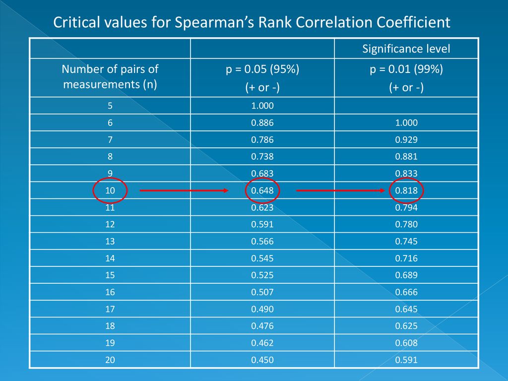 Spearmans Rank For Relationship Data Ppt Download