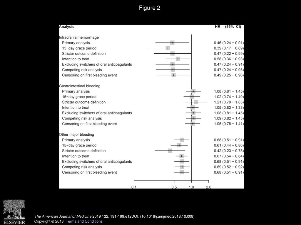 Concomitant Use Of Direct Oral Anticoagulants With Antiplatelet Agents