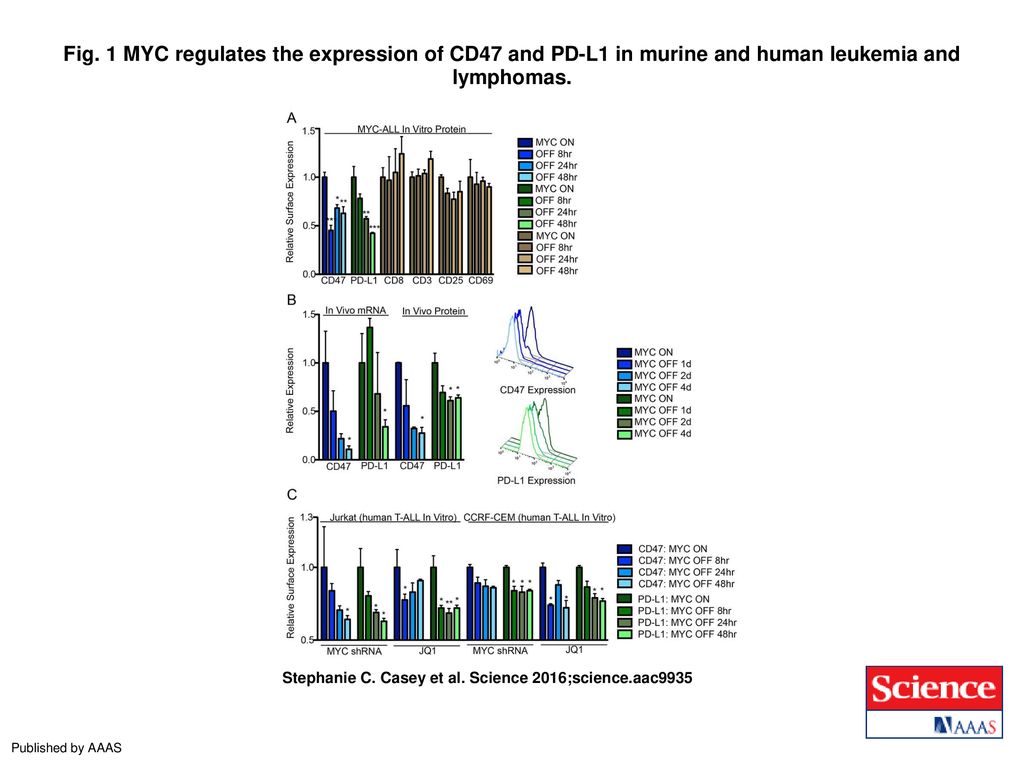 Myc Regulates The Antitumor Immune Response Through Cd47 And Pd L1