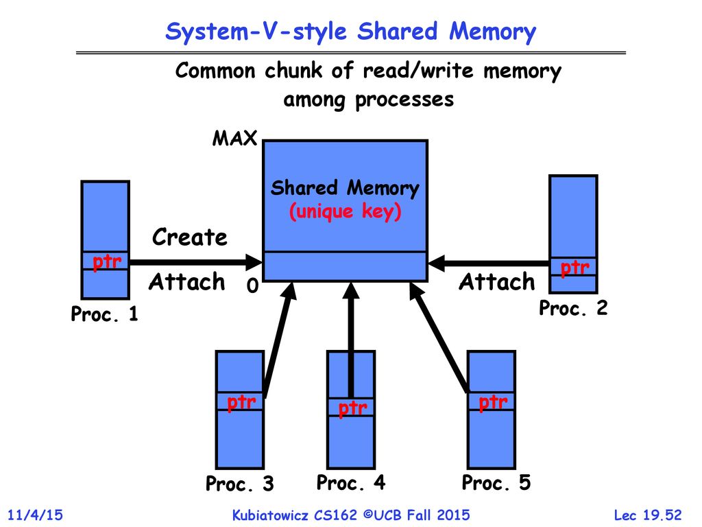 Cs162 Operating Systems And Systems Programming Lecture 19 File Systems Cont Mmap Buffer