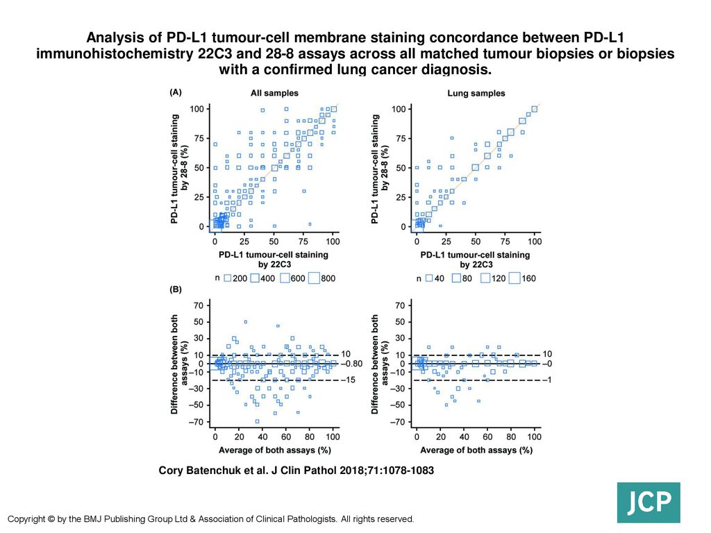 Analysis Of Pd L1 Tumour Cell Membrane Staining Concordance Between Pd