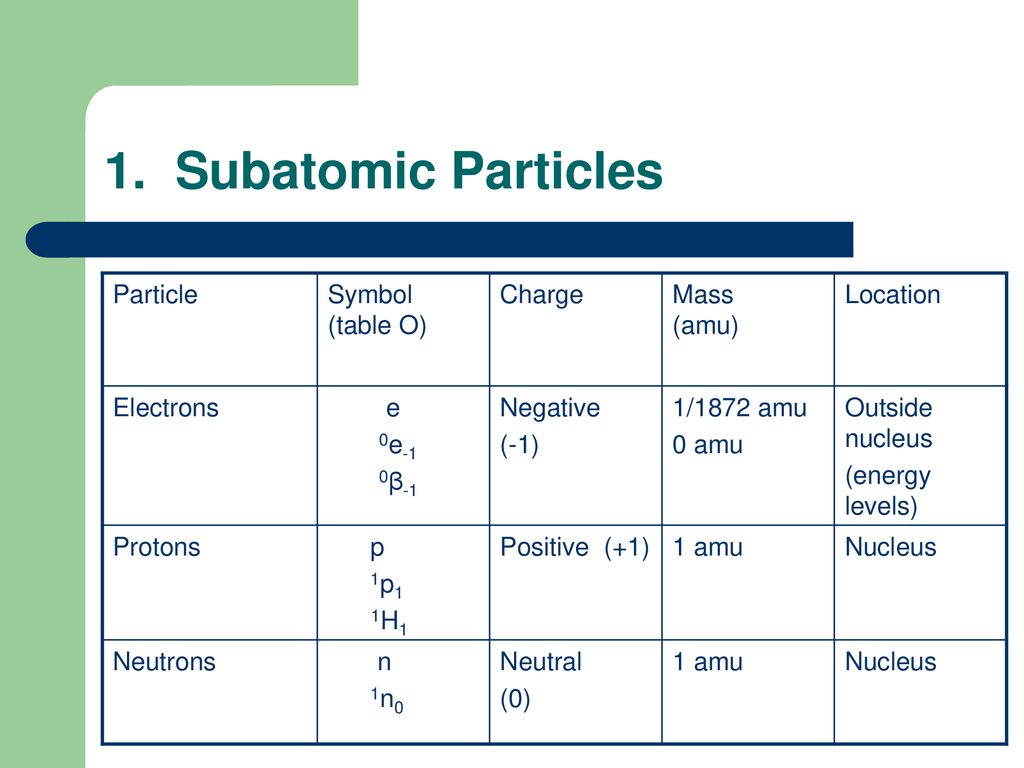 Subatomic Particles Examples