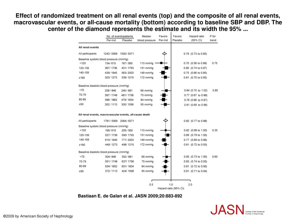 Effect Of Randomized Treatment On All Renal Events Top And The