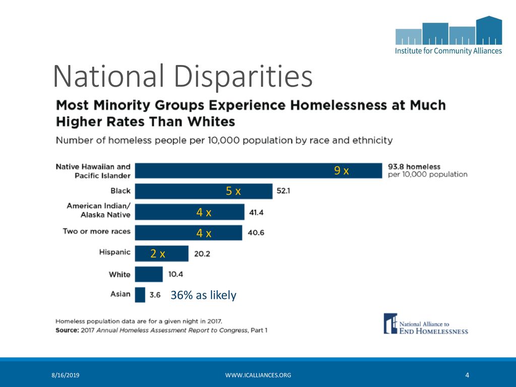 Racial Disparities In Homelessness Ppt Download