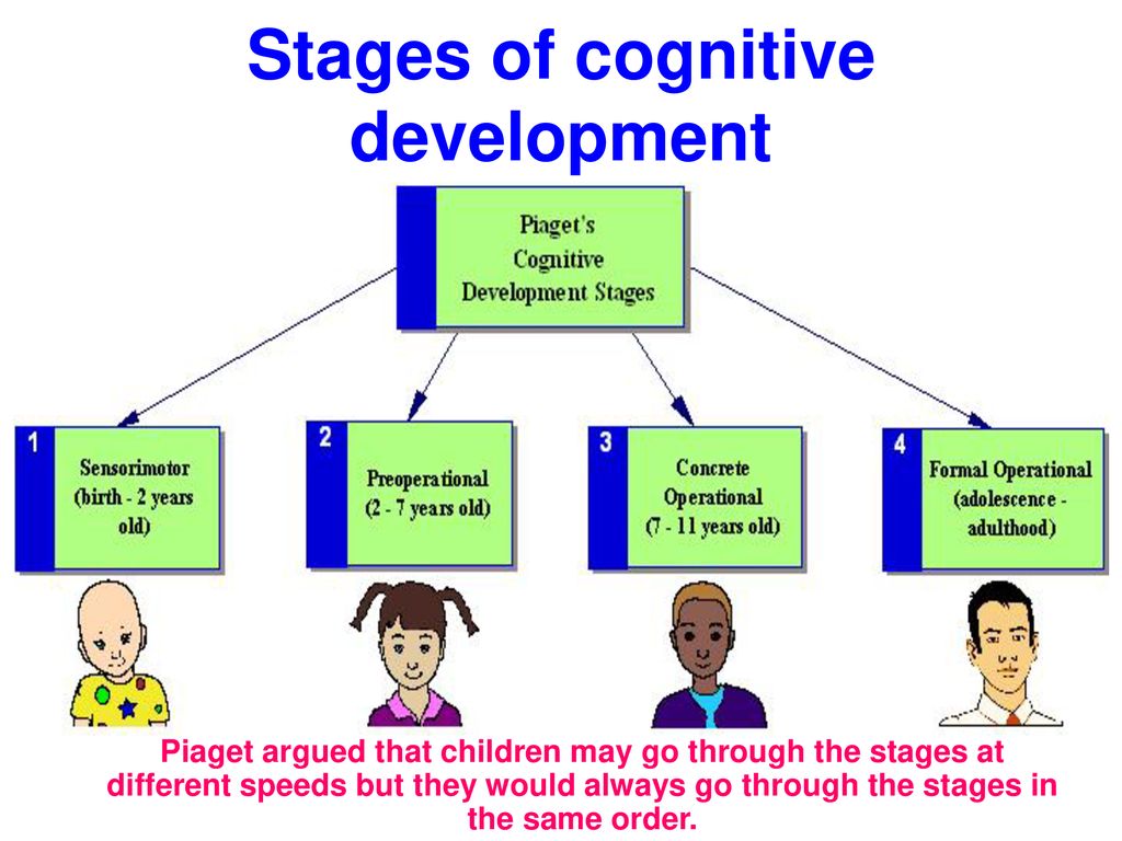Jean Piaget 4 Stages Of Cognitive Development Chart Jean Piaget 4 Stages Of Cognitive Development Chart