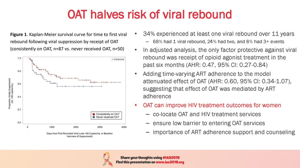 Receipt Of Medication Assisted Treatment Halves The Risk Of Hiv 1 Rna