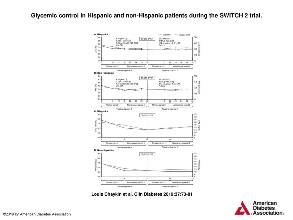 Glycemic Control In Hispanic And Non Hispanic Patients During The