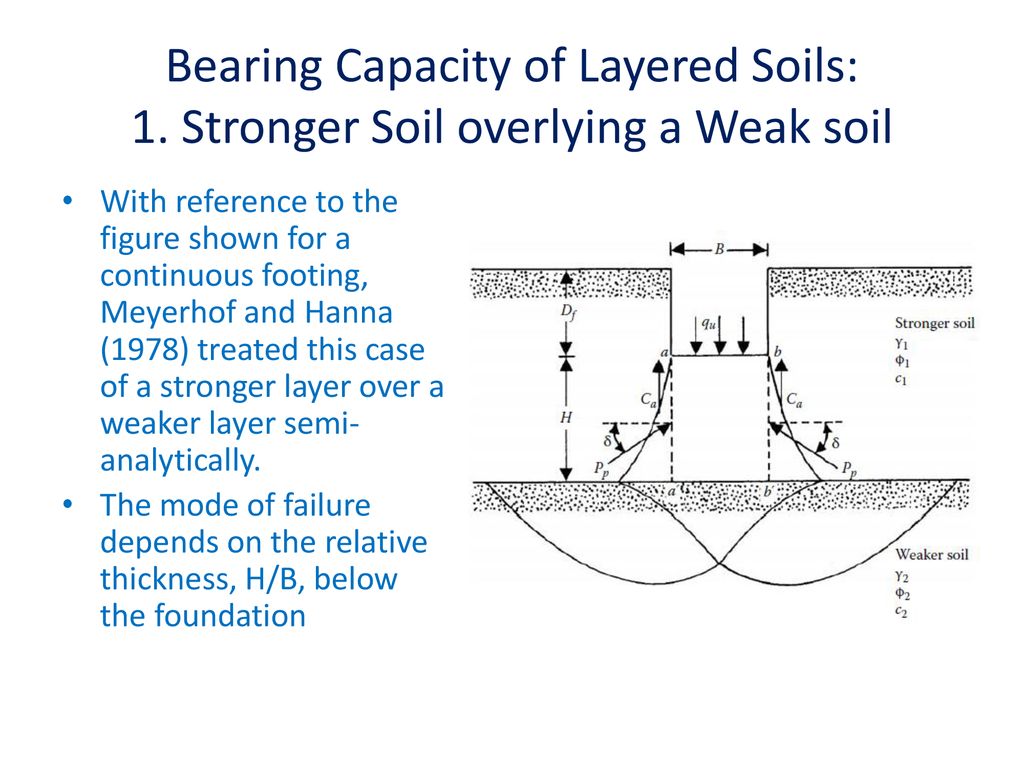 Different Types Of Bearing Capacity Of Soil at Andrew Kramer blog Different Types Of Bearing Capacity Of Soil at Andrew Kramer blog