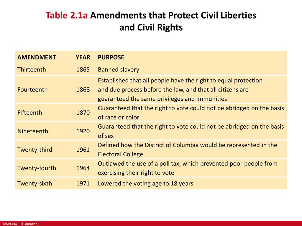 2 The Constitution American Democracy Now 5th Edition Ppt Download