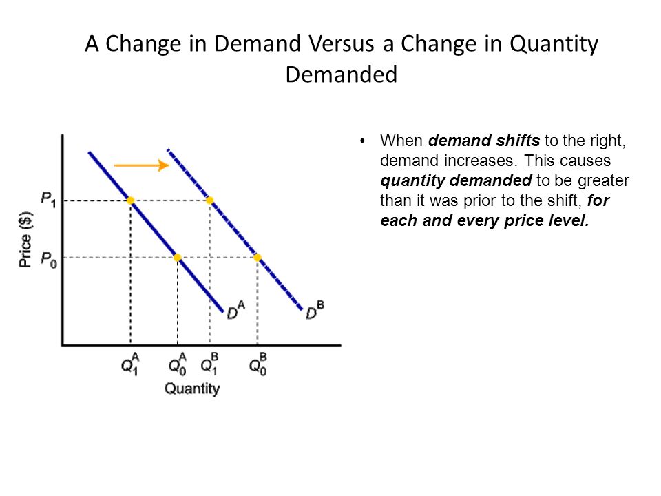 Change In Demand Vs Change In Quantity Demanded Change In Demand Vs Change In Quantity Demanded