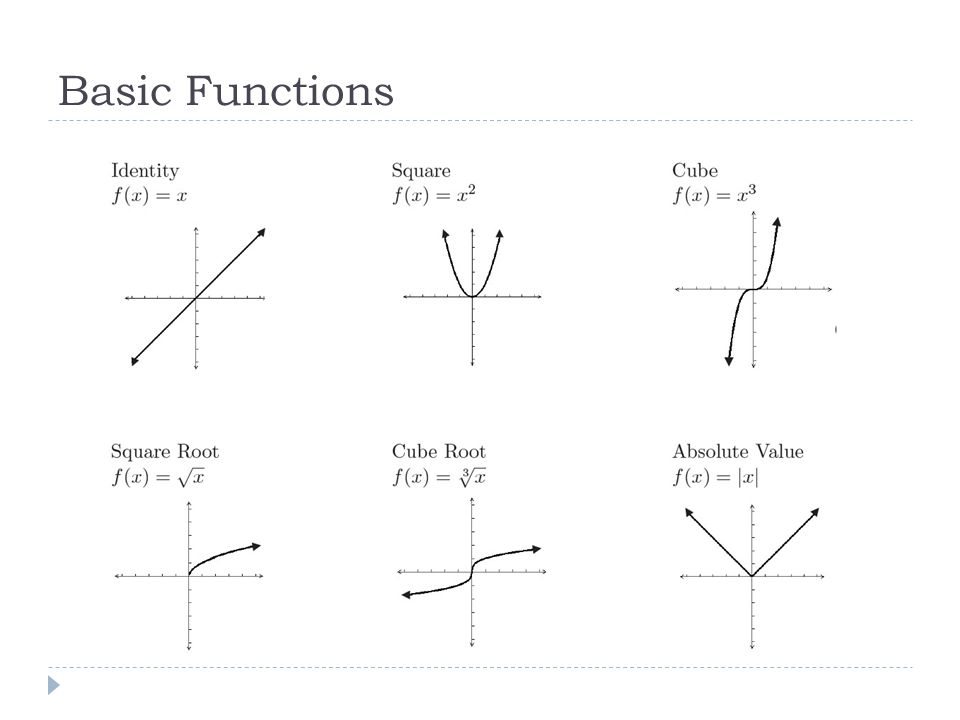 Basic Functions Graphs Basic Functions Graphs