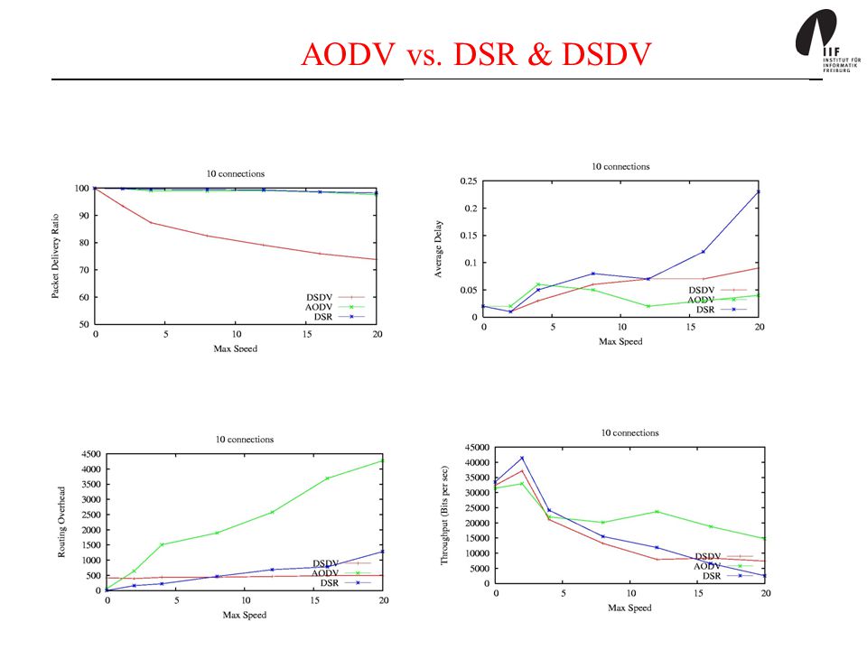 Ad-Hoc Networks: Routing Algorithms - ppt download Ad-Hoc Networks: Routing Algorithms - ppt download