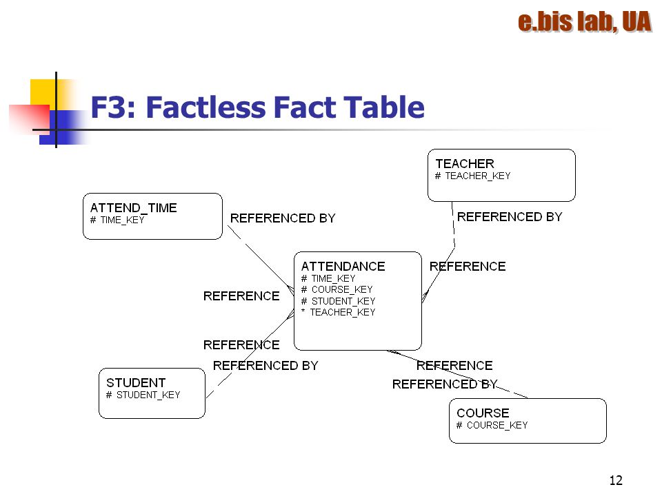 17+ Factless Fact Table - AddnanKardo 17+ Factless Fact Table - AddnanKardo