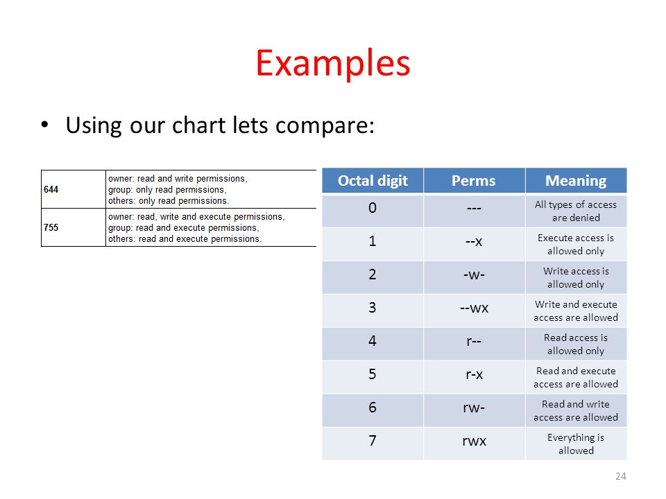 Unix File Permissions Chart