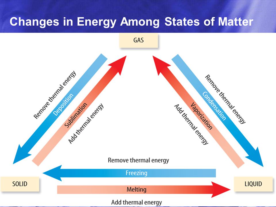 States Of Matter Triangle States Of Matter Triangle