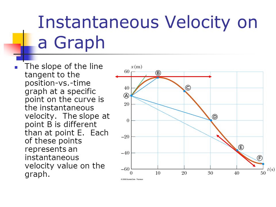Instantaneous Velocity Graph Position Vs Time