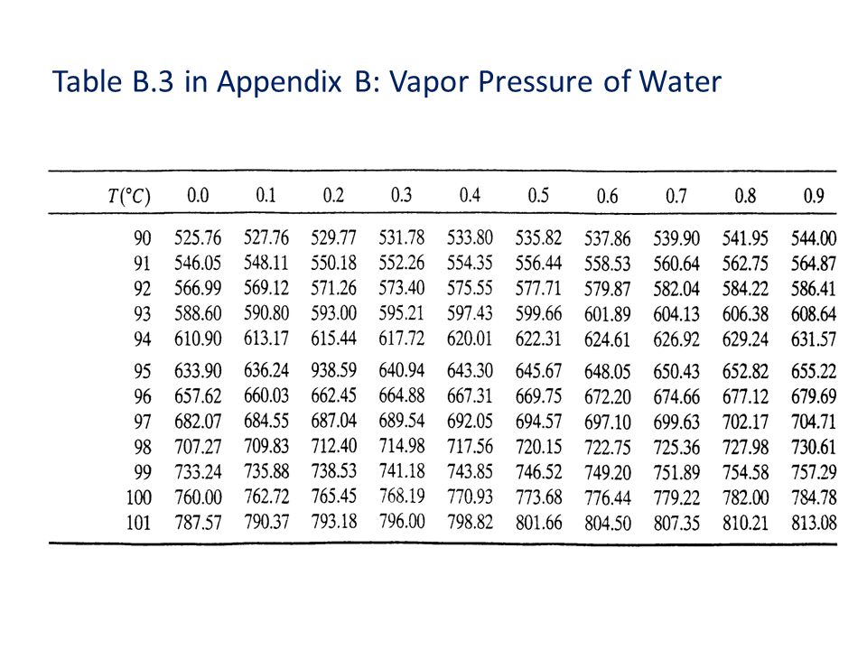 Water Vapor Pressure Chart - Ponasa Water Vapor Pressure Chart - Ponasa