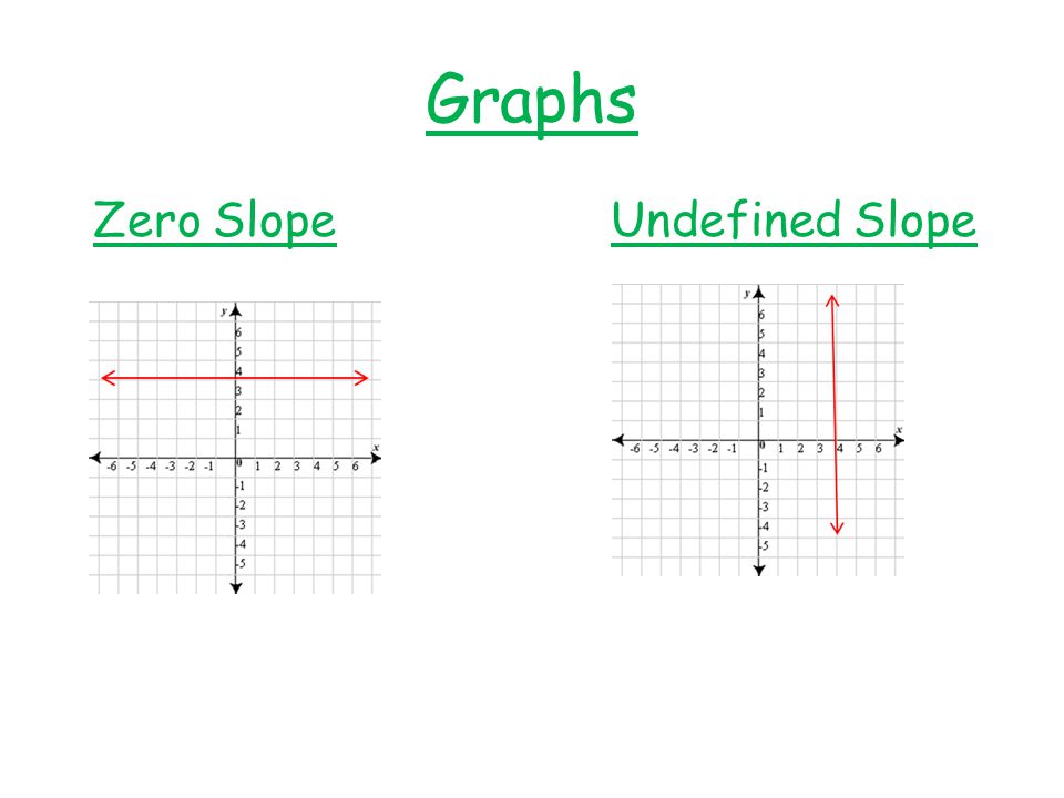 Undefined Slope Graph Undefined Slope Graph
