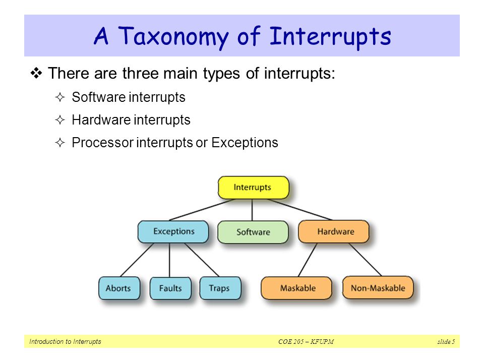 What Are the Interrupts Explain Different Types of Interrupts What Are the Interrupts Explain Different Types of Interrupts