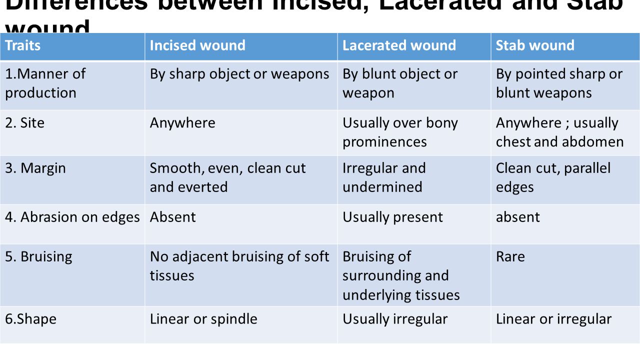 Incised Wound Vs Laceration Incised Wound Vs Laceration