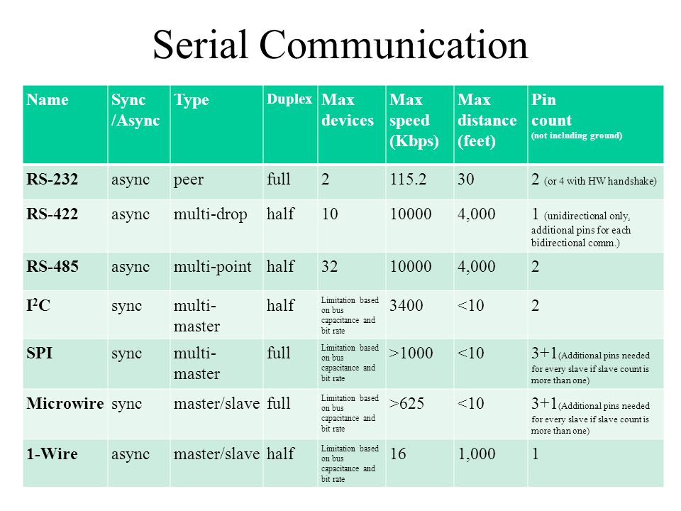 Types Of Serial Communication Sopbasket