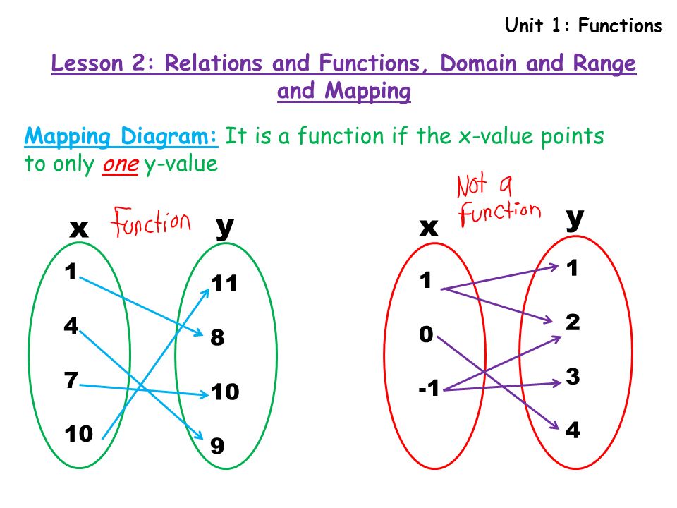 Domain And Range Mapping Domain And Range Mapping