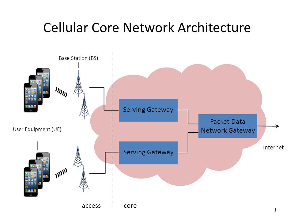Cellular Network Architecture
