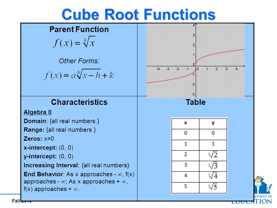Cube Root Parent Function