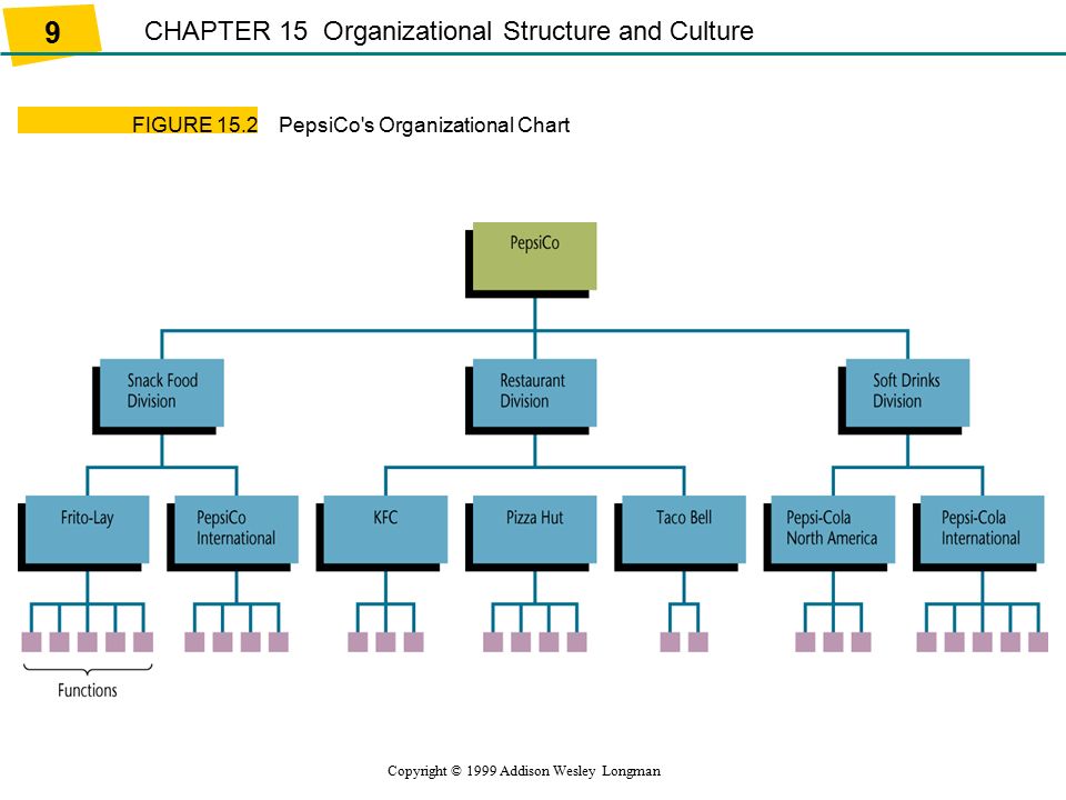 Pepsico Organizational Chart 2019: A Visual Reference of Charts | Chart ... Pepsico Organizational Chart 2019: A Visual Reference of Charts | Chart ...