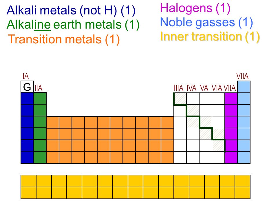 Periodic Table Noble Gases Alkali Metals Alkaline Earth Metals Halogens