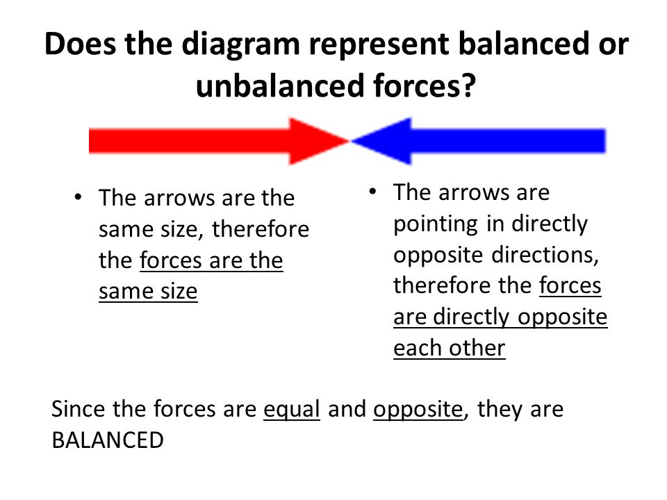 Balanced Forces Diagram Balanced Forces Diagram