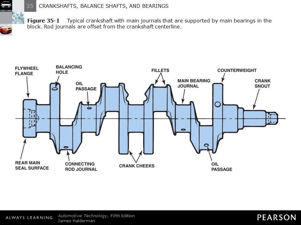 Crankshaft Types Diagram Function Material Location Crankshaft