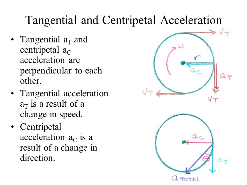 Tangential Acceleration Equation Tangential Acceleration Equation