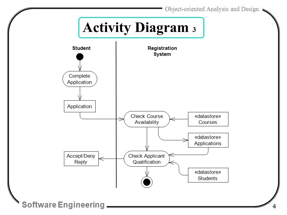 Activity Diagram For Course Registration System Uml I - vrogue.co Activity Diagram For Course Registration System Uml I - vrogue.co