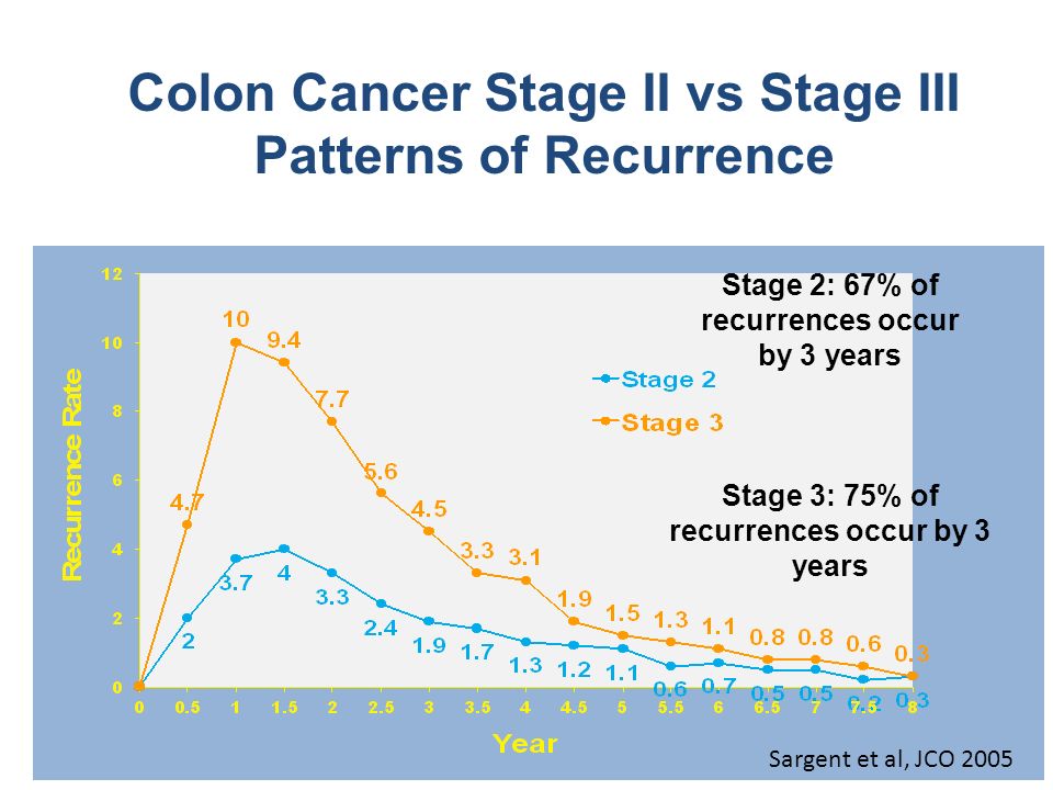 Colorectal Cancer Recurrence Rate By Stage - CancerWalls Colorectal Cancer Recurrence Rate By Stage - CancerWalls