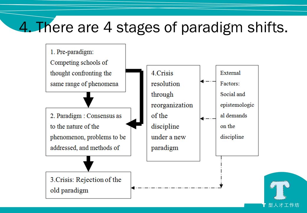 Paradigm Shift Examples In Life